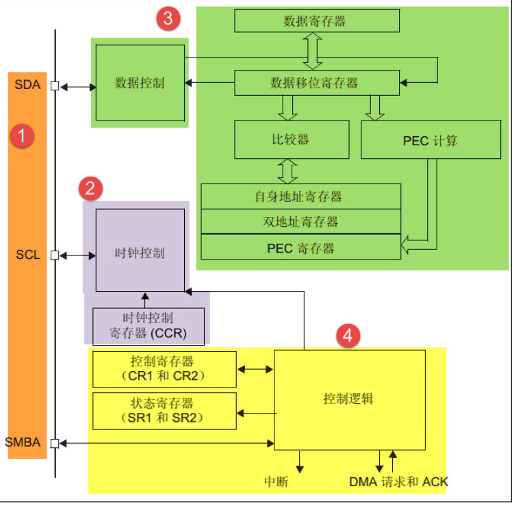STM32 IIC协议_fast mode duty cycle-CSDN博客