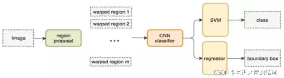 R-CNN（Regions with CNN features）-CSDN博客