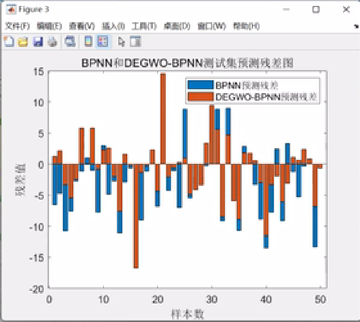 【degwo Bp】基于混合差分进化和灰狼算法优化bp神经网络的回归预测研究(matlab代码实现)de Gwo Bp模型 Csdn博客