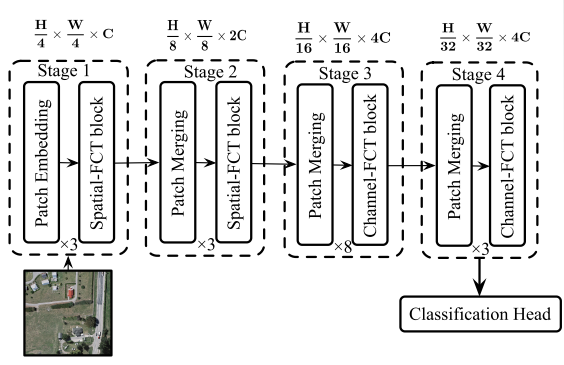 VHR遥感图像Fourier Complex Transformer_contextual learning in fourier ...