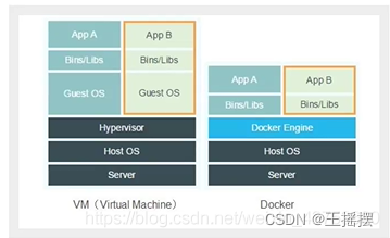 VMware虚拟机和Docker的认识_vmmem是什么程序是docker-CSDN博客