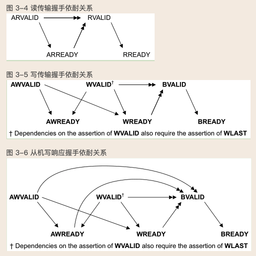 AXI Bus整理（概述+后期遇到的相关问题）-CSDN博客