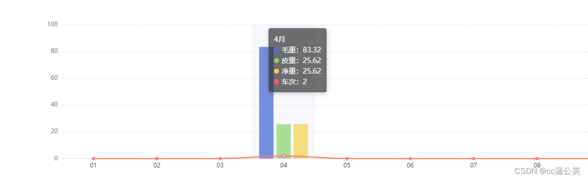 Echart 自定义小圆点提示数据(和官网一样的效果)echarts点击显示数值 Csdn博客