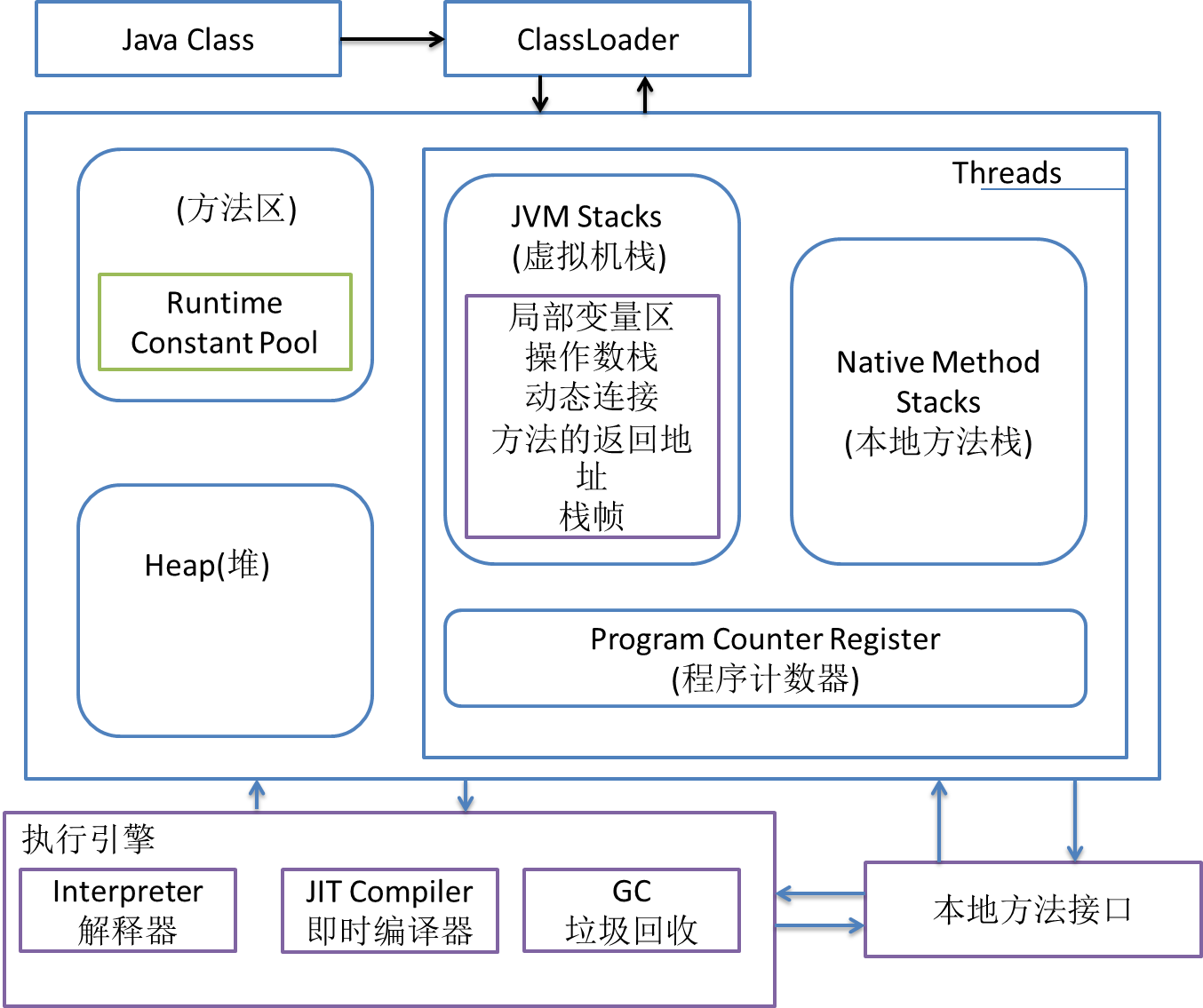 jvm内存结构与java内存模型_jvm类对象放在哪-CSDN博客