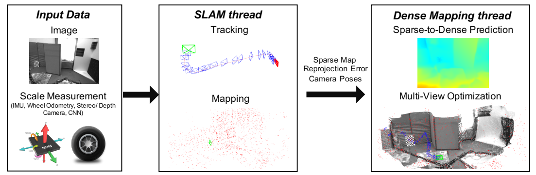论文阅读 2021 —— CodeMapping: Real-Time Dense Mapping for Sparse SLAM using Compact Scene_code ...