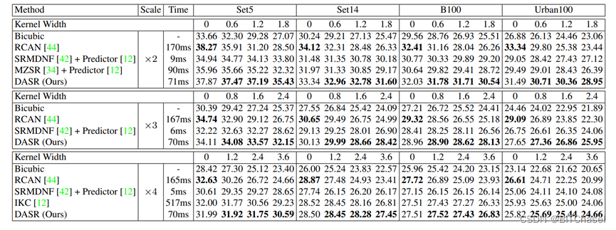 [CVPR2021] [oral] DASR - Learning Continuous Image Representation with Local Implicit Image ...
