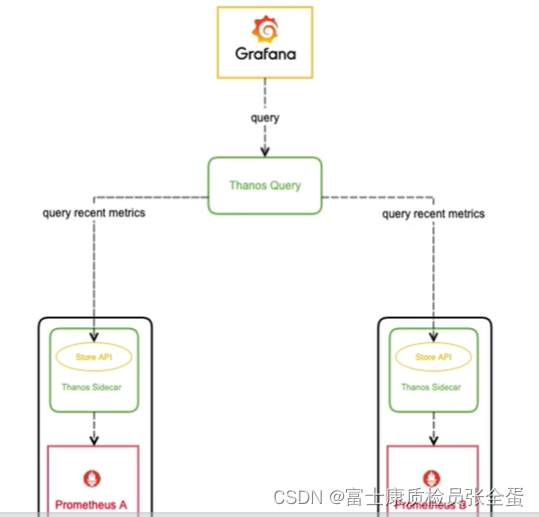 Thanos Querier 组件_thanos query-CSDN博客