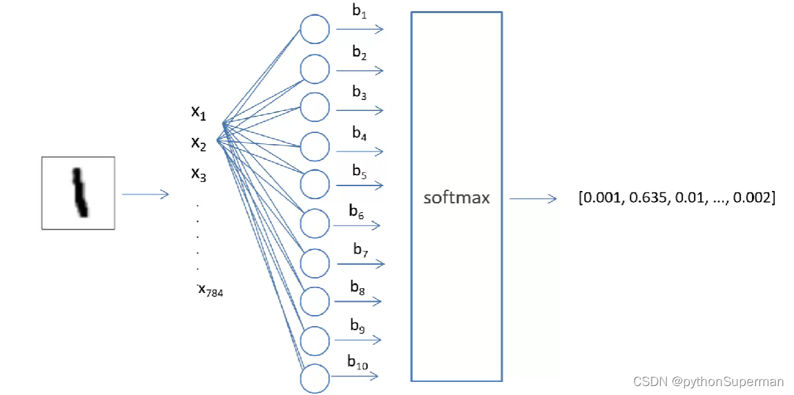 Tensorflow图像识别 Tensorflow手写体识别（一）-CSDN博客