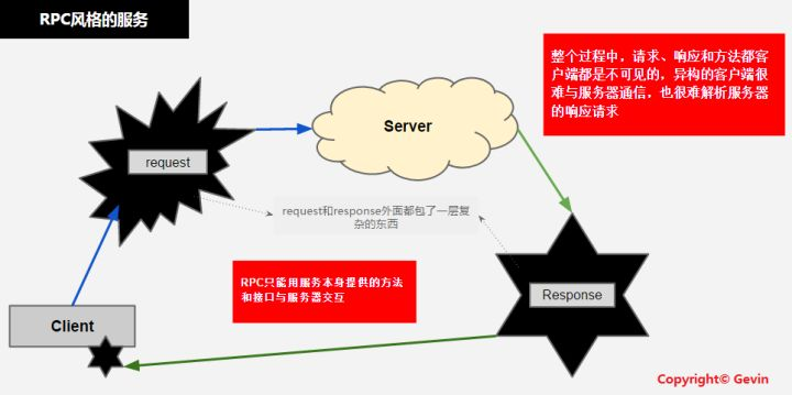 Http、RESTful、RPC、MQ、Socket 概念与区别_mq接口是什么意思-CSDN博客