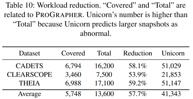 [论文分享] PROGRAPHER: An Anomaly Detection System based on Provenance Graph Embedding_prov-gem ...