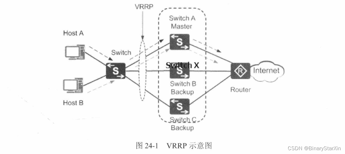 网络工程师-案例24在华为设备上配置VRRP_华为配置vrrp-CSDN博客
