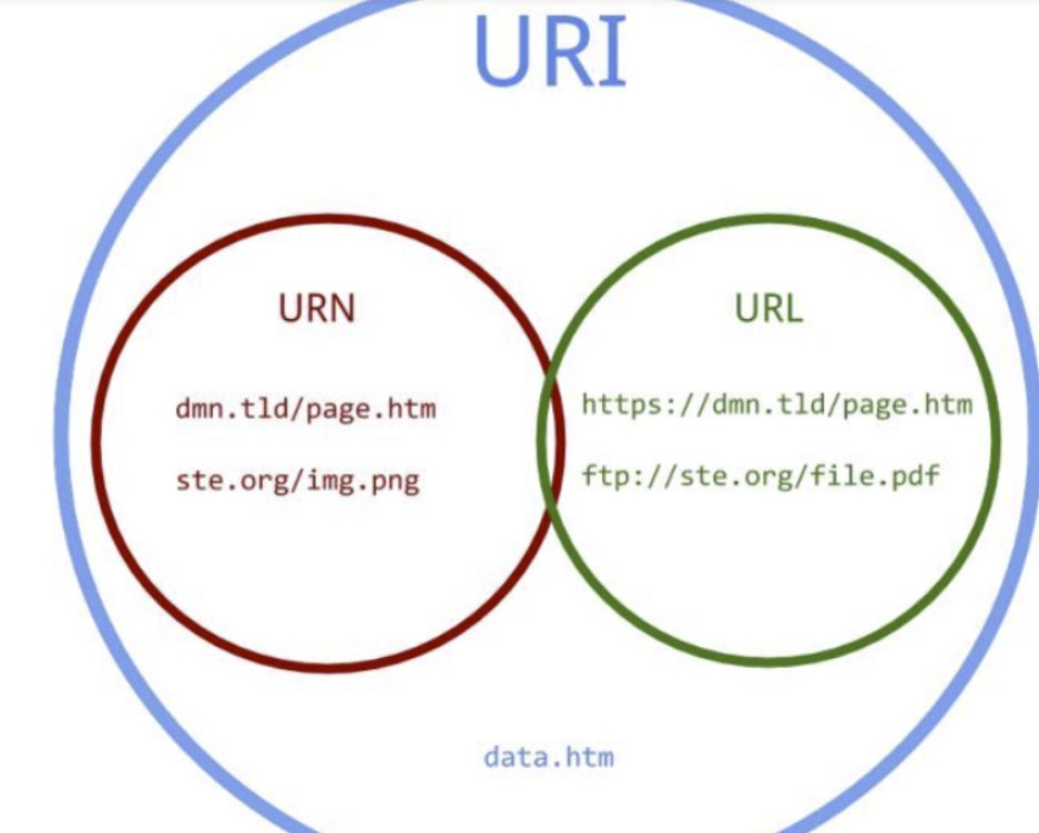 什么是URL和URI_url run rui-CSDN博客