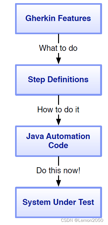 Cucumber是如何工作的_cucumber框架-CSDN博客