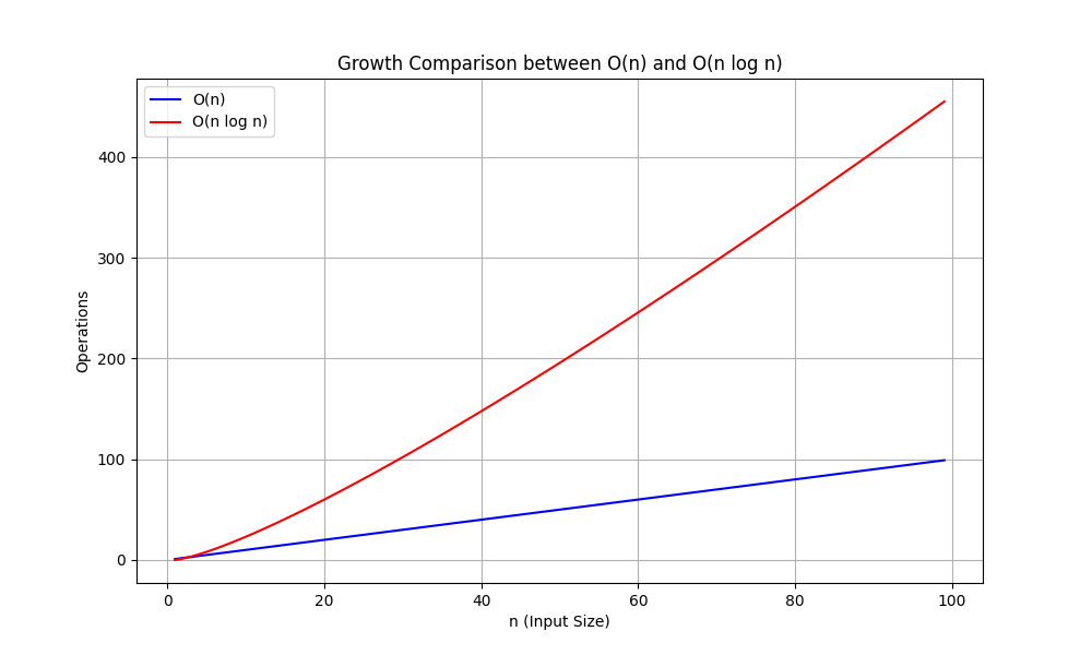 探究复杂度的深渊: O(n log n) 与 O(n) 的比较-CSDN博客