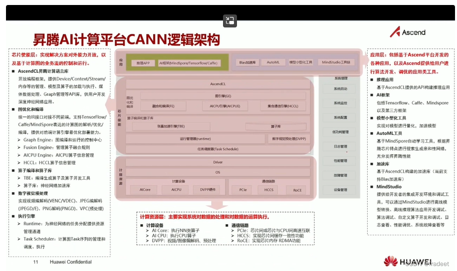 【2023 · CANN训练营第一季】TensorFlow 迁移第一章：华为昇腾 AI 基础知识介绍_华为昇腾cann-CSDN博客