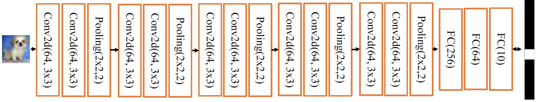 深度学习之卷积神经网络（10）CIFAR10与VGG13实战_训练vgg13神经网络-CSDN博客