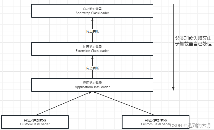 Jvm 双亲委派机制jvm双亲委托 Csdn博客 6010