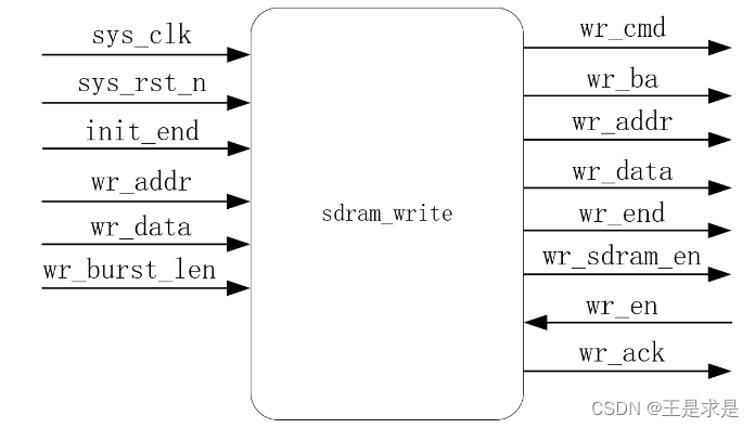 SDRAM学习（二）SDRAM实战演练_sdram功能框图地址译码写模块读模块-CSDN博客