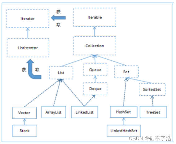 java之Collection_java new collection-CSDN博客