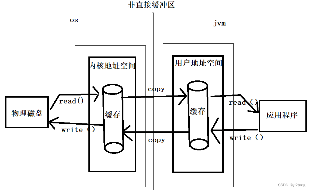 Java Nio Csdn博客