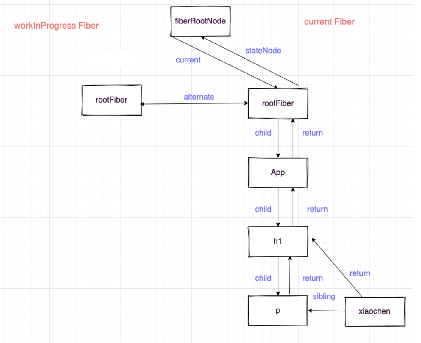 react fiber架构学习-CSDN博客