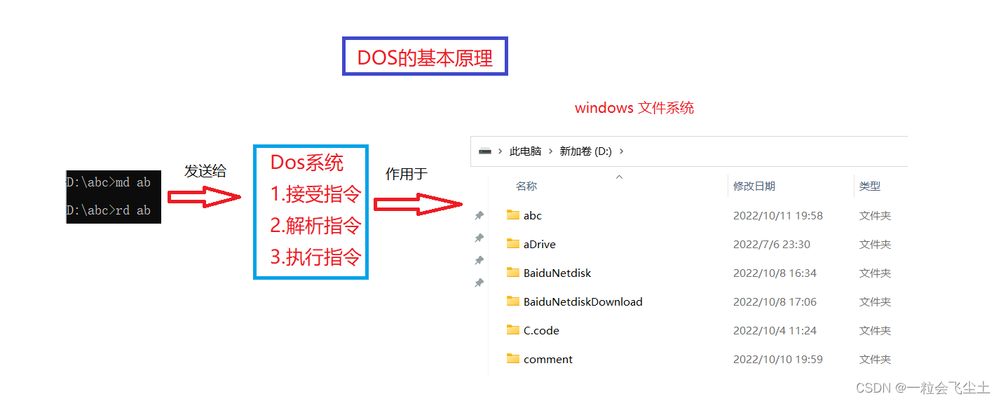 DOS原理以及相对路径和绝对路径_dos 相对路径-CSDN博客