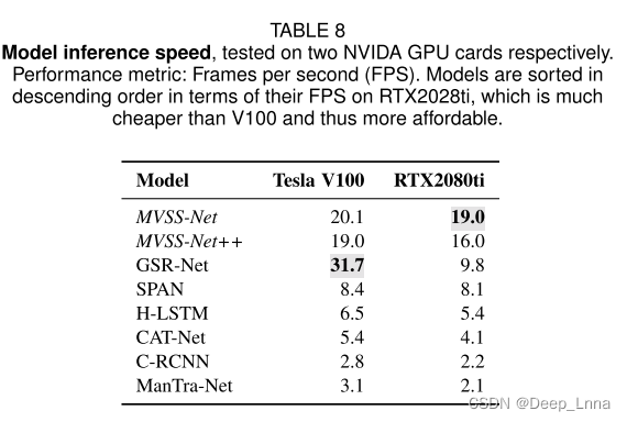 【论文笔记】mvss Net Multi View Multi Scale Supervised Networks For Image Manipulation Detection Csdn博客