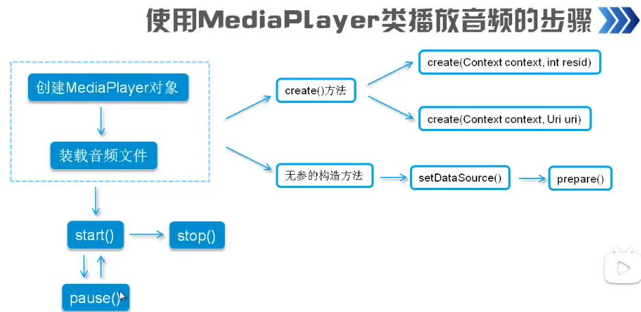 Android 使用MediaPlayer播放音频_android 播放音乐如何预加载下一首-CSDN博客