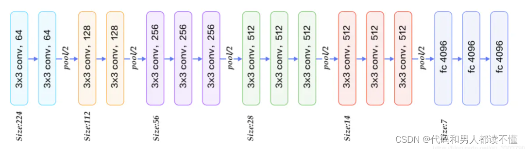 通过VGG16理解池化、卷积、激活函数_vgg16激活函数-CSDN博客