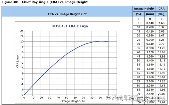 【笔记】CRA_micro lens-CSDN博客