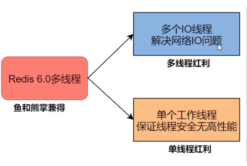 Redis6-基本使用_redis6怎么使用-CSDN博客
