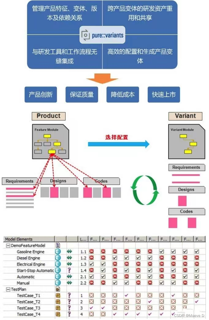 pure::variants—产品线变体管理工具-CSDN博客
