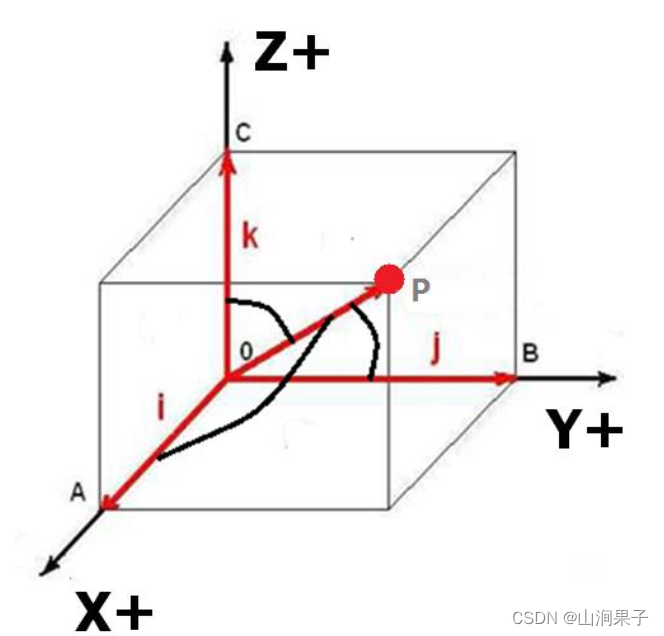 NETDMIS5.0矢量（IJK）知识2023_ijk向量是什么意思-CSDN博客