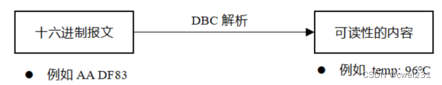 CAN DBC 解析规则_dbc baudrate-CSDN博客