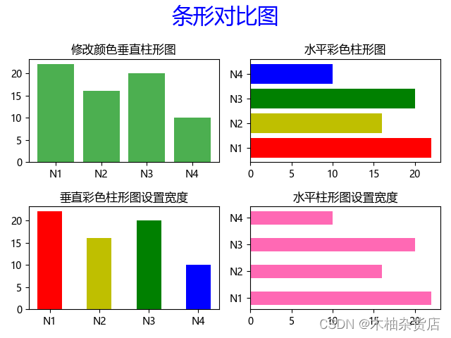 Matplotlibpyplot 柱形图添加条形颜色及宽度、设置标题文字颜色及大小matplotlib条形图宽度调整 Csdn博客