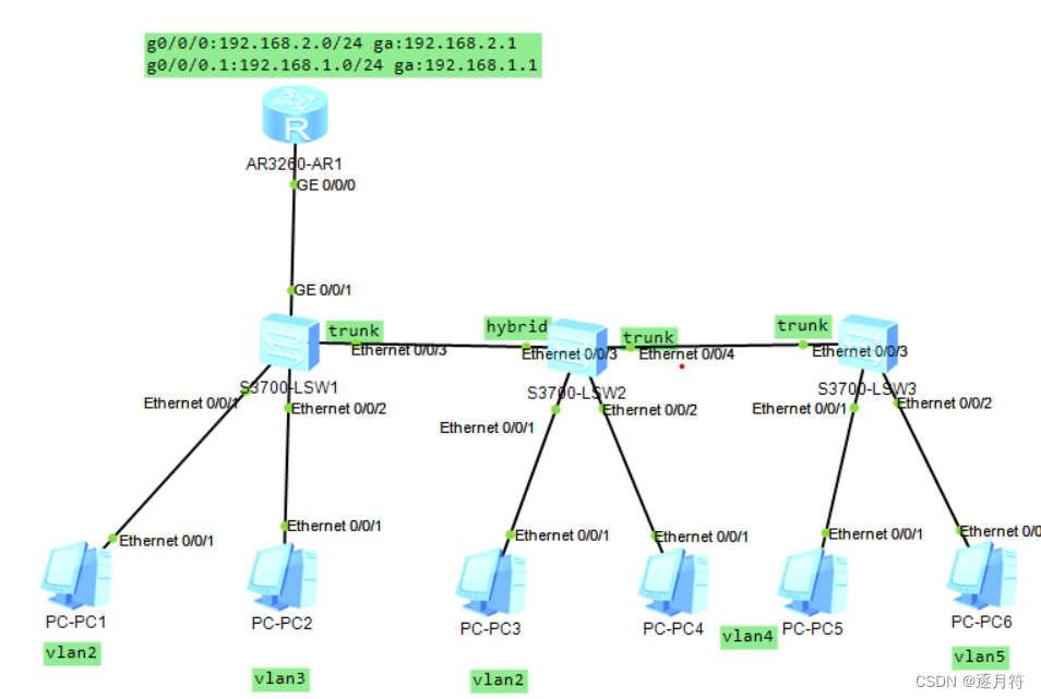 vlan混杂实验_display port vlan active-CSDN博客