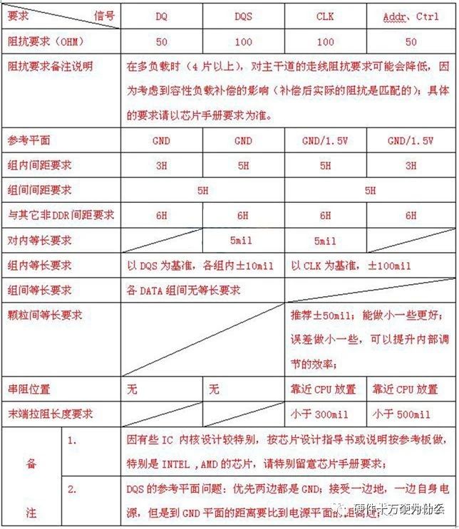 MEMORY系列之DDR设计规则_ddr3 vref 电流-CSDN博客