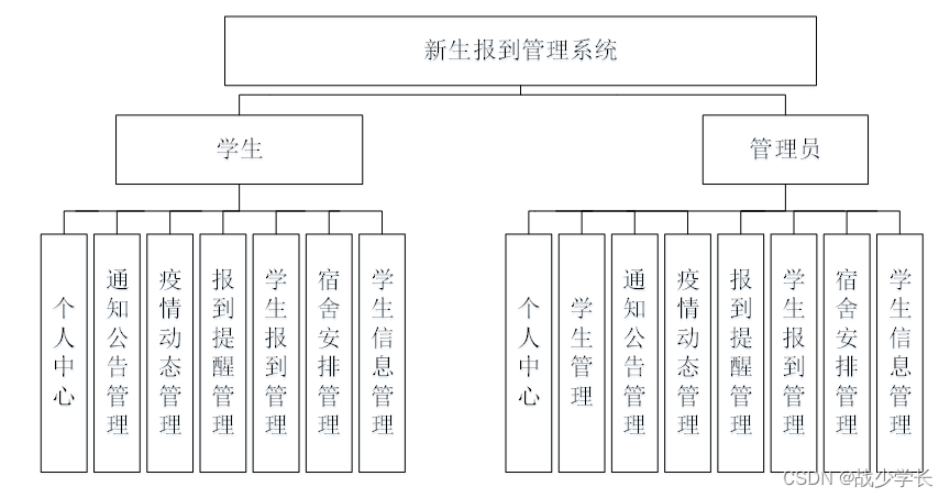 [附源码]JAVA+ssm基于JAVA的新生报到管理系统（程序+Lw)-CSDN博客