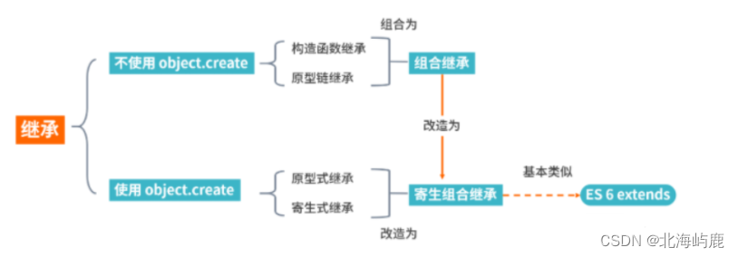 Javascript如何实现继承?类 写一个继承原有属性js Ts Csdn博客