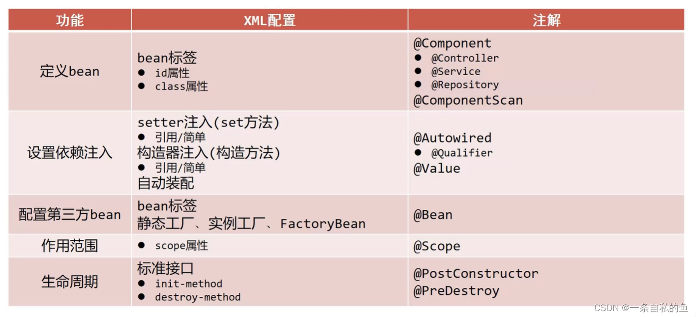 Java Spring框架 Xml配置和注解配置的区别spring注解配置xml的区别 Csdn博客 