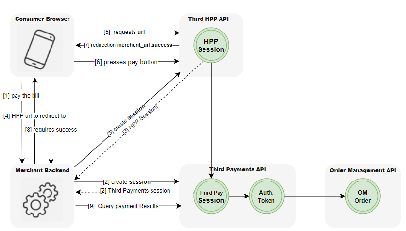 HPP(Hosted Payment Page)支付模式-CSDN博客