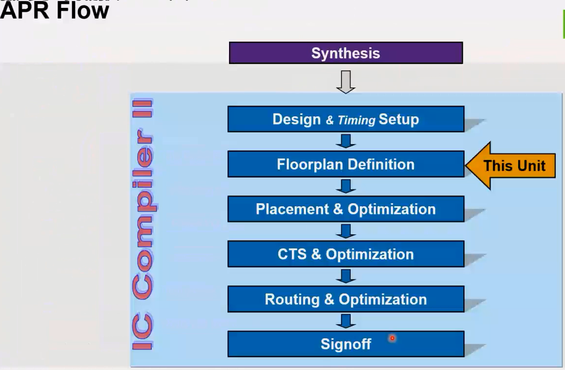 ICCompiler II学习笔记（一）ICC II使用全流程 overview_icc2学习-CSDN博客