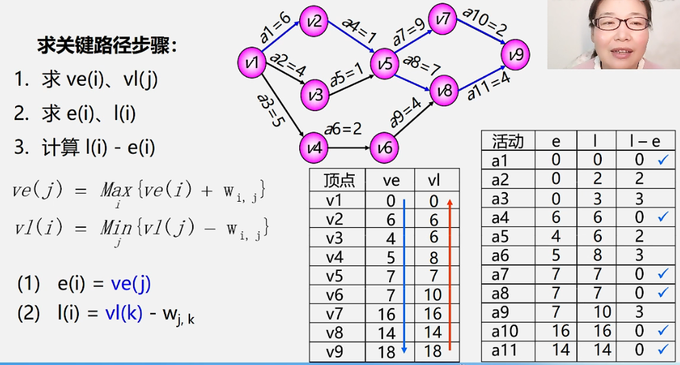 【4月第二周学习记录】数据结构与算法王卓 第六章图 图的应用：拓扑排序、关键路径aov和aoe网的概念是数据结构哪一章节的内容 Csdn博客