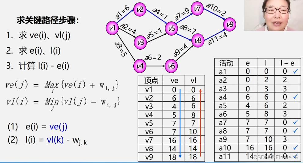 【4月第二周学习记录】数据结构与算法王卓 第六章图 图的应用:拓扑排序、关键路径aov和aoe网的概念是数据结构哪一章节的内容 Csdn博客