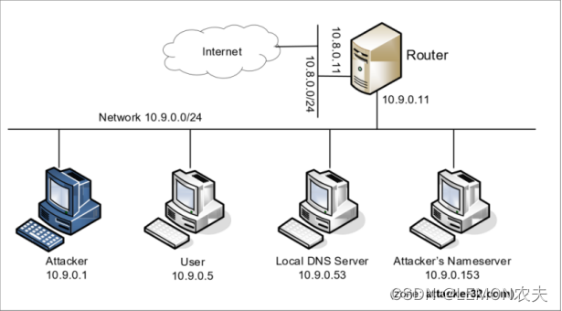 【seedlabs】local Dns Attack Lab Csdn博客
