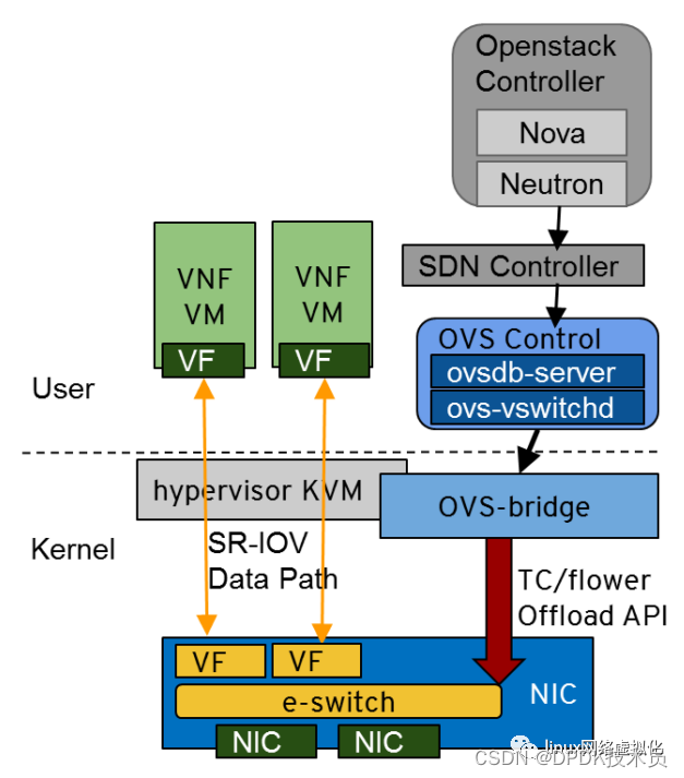 智能网卡ovs流表卸载方案-CSDN博客