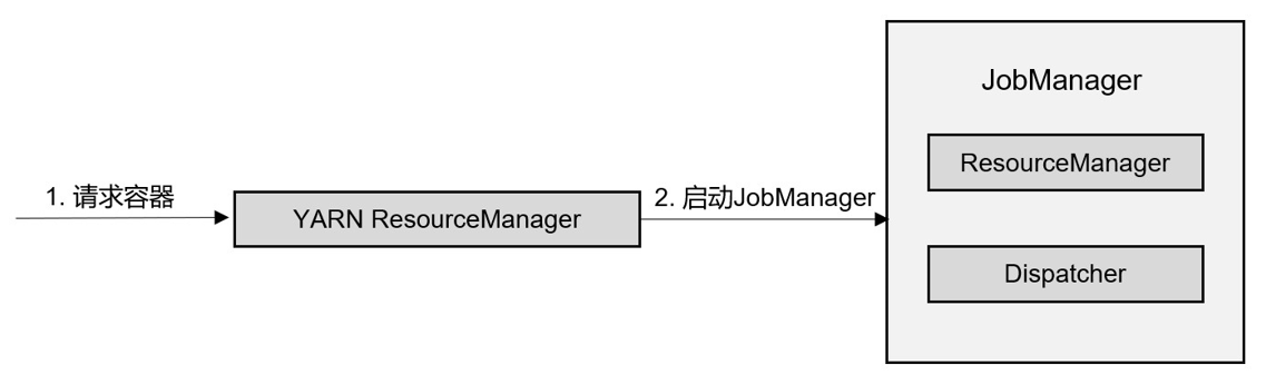 最新 Flink 1.13 运行时架构（JobManager、TaskManager、YARN、Slots、JobGraph）快速入门、详细 ...