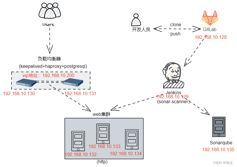 【devops实战基于jenkins与gitlab构建企业级持续集成环境系统】（jenkinsgitlabkeepalivedhaproxysonarqube灰度自动部署