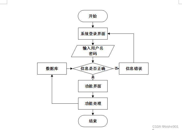 计算机毕设(附源码)java Ssm基于web的健康饮食信息管理系统基于java和web设计幼儿园健康饮食系统建设论文 Csdn博客