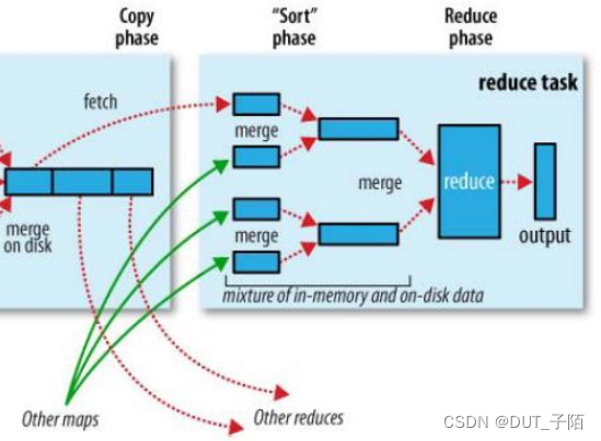 MapReduce 的深入了解，深入浅出，面试必备（Hadoop的三部曲——中）_map reduce combine的阶段在啥阶段, 作用-CSDN博客